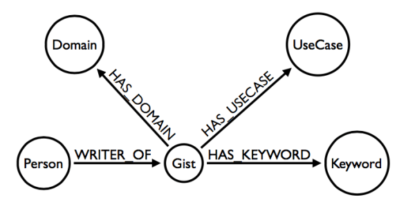 Full Stack Web Development Using Neo4j - InfoQ
