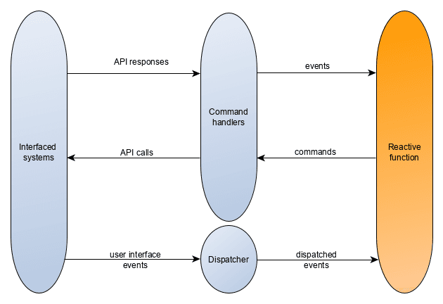 Functional UI (Framework-Free at Last)
