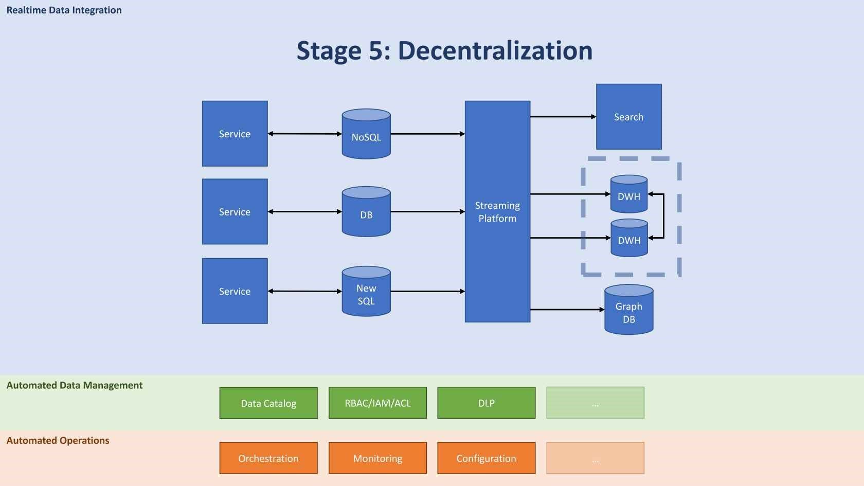 The Future of Data Engineering