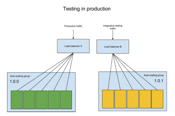 Deploying Microservices to AWS at Gilt: Introducing ION-Roller - InfoQ