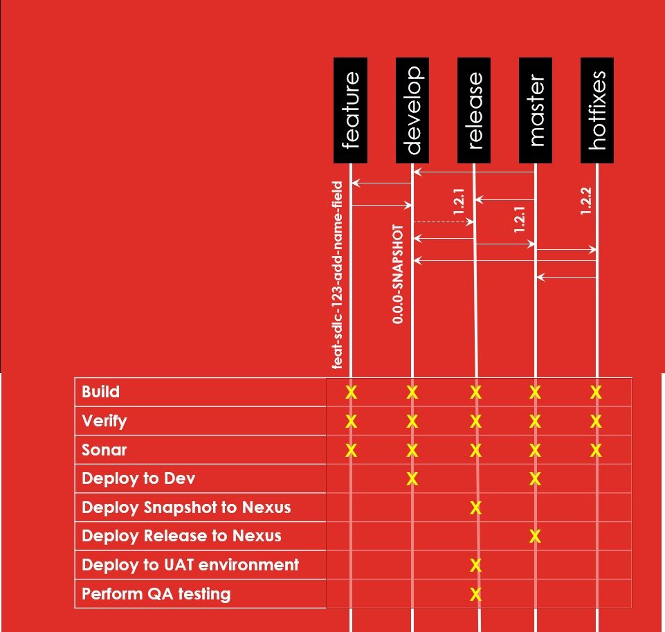 Automating Your Java Project Workflow with a Modified Gitflow Branching Model - InfoQ