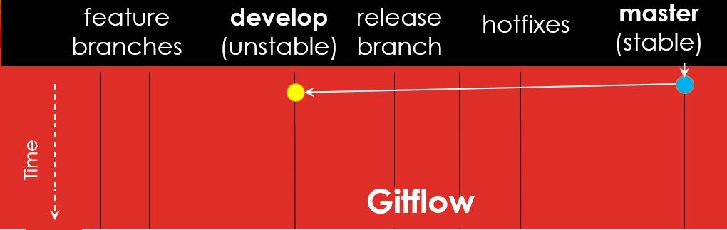 Automating Your Java Project Workflow with a Modified Gitflow Branching Model - InfoQ