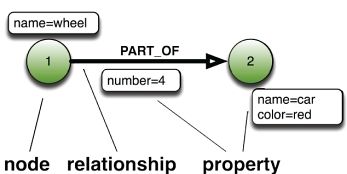 Graph Databases, NOSQL and Neo4j - InfoQ