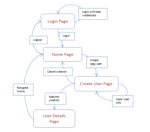 Functional Gui Testing Automation Patterns Infoq