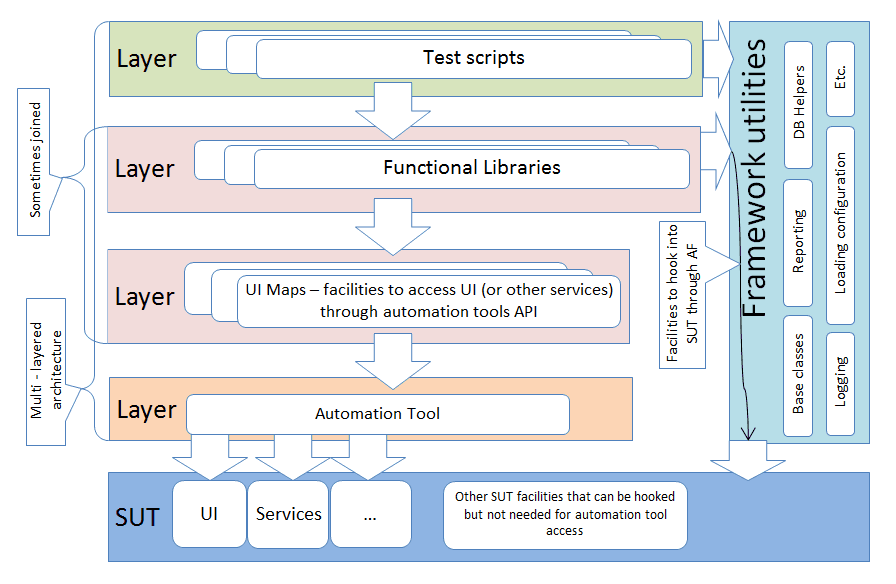 Functional Gui Testing Automation Patterns Infoq