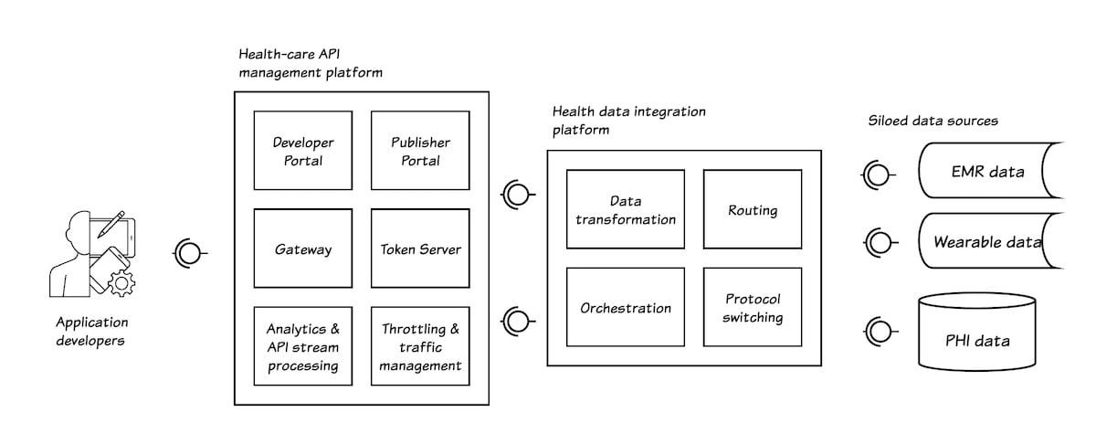 Transforming the Healthcare Industry through API Marketplaces - InfoQ