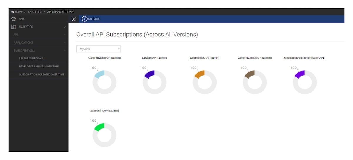 Transforming the Healthcare Industry through API Marketplaces - InfoQ