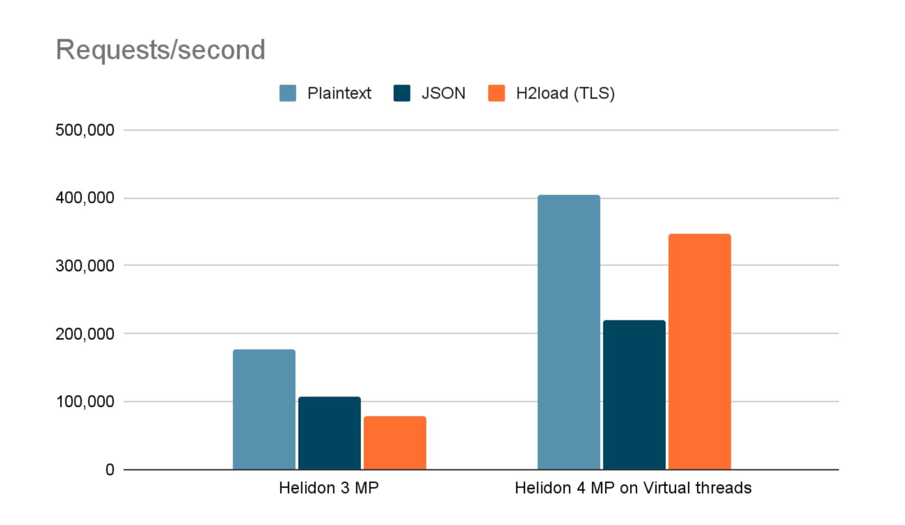Helidon 4 Adopts Virtual Threads: Explore the Increased Performance and Improved DevEx - InfoQ