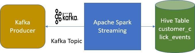 Performance Tuning Techniques Of Hive Big Data Table