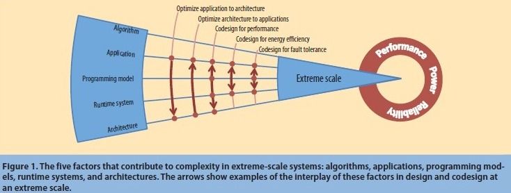 Codesign Challenges for Exascale Systems: Performance, Power, and ...