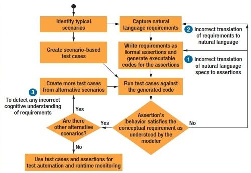 Verification and Validation for Trustworthy Software Systems - InfoQ