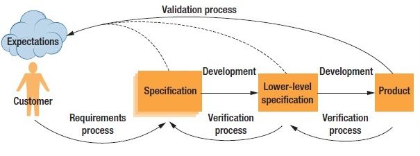Verification and Validation for Trustworthy Software Systems - InfoQ