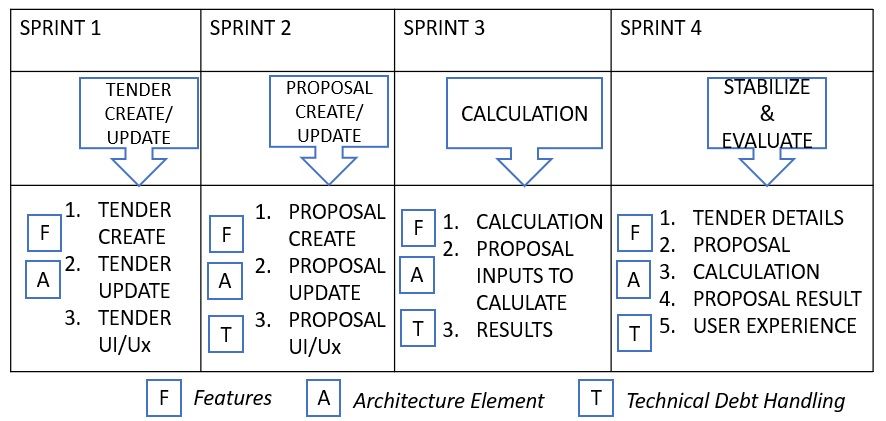 Implementing A Staged Approach To Evolutionary Architecture Infoq