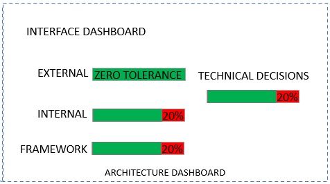 Implementing a Staged Approach to Evolutionary Architecture - InfoQ