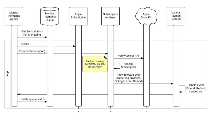 In-App Subscriptions Made Easy - InfoQ