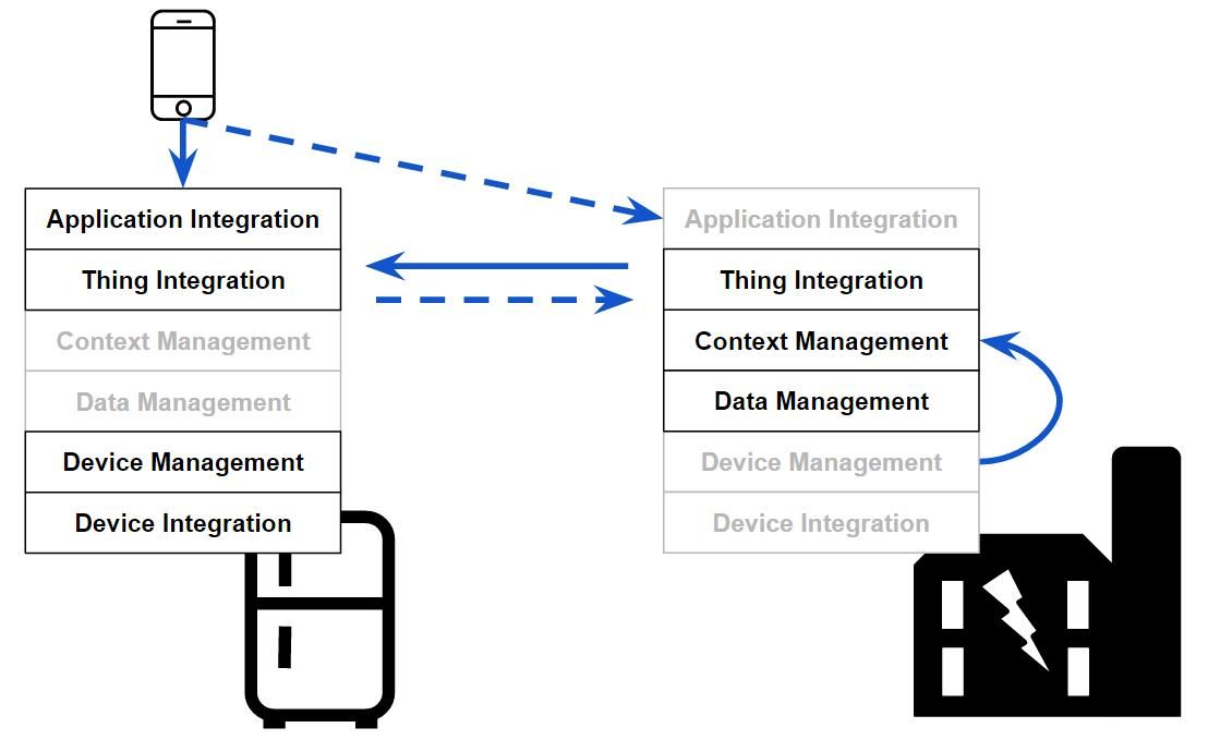 A Reference Architecture for the Internet of Things (Part 2) - InfoQ