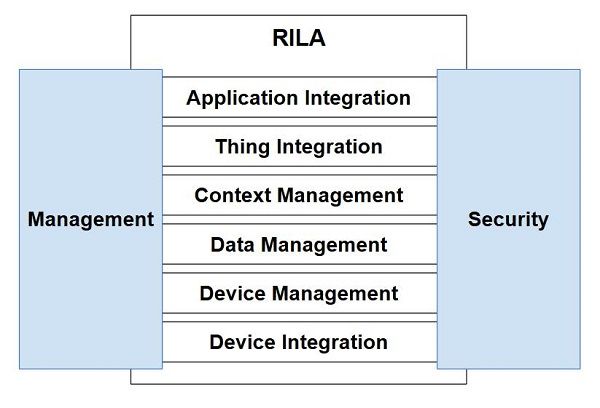 A Reference Architecture for the Internet of Things - InfoQ