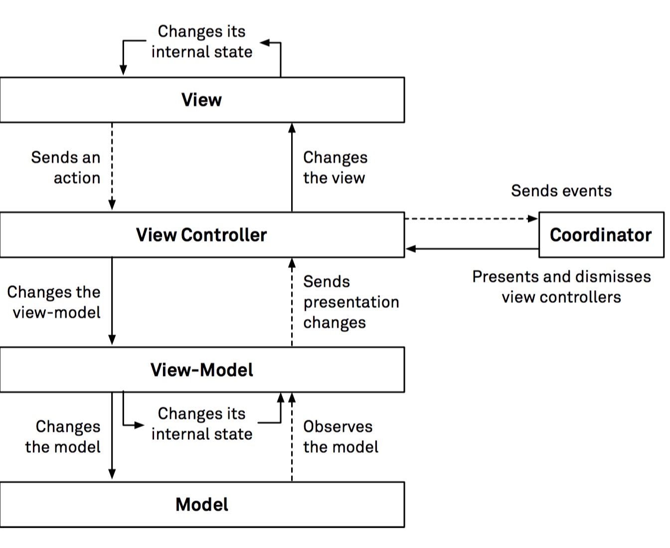 App Architecture, iOS Application Design Patterns in Swift Review and Author Q&A - InfoQ