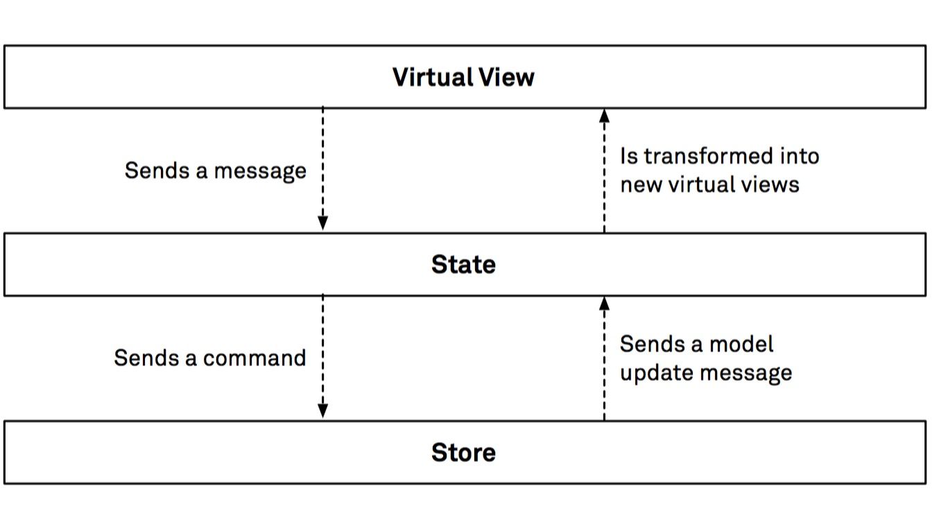 App Architecture Ios Application Design Patterns In Swift Review And