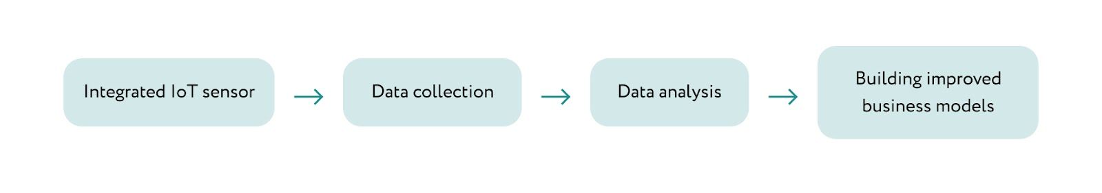 A Quick Look at Advanced IoT Sensors for the Enterprise Going Digital