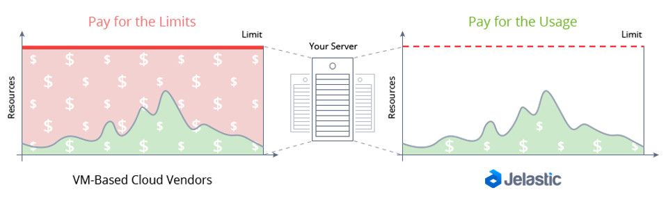 Cost Reduction Strategies on Java Cloud Hosting Services