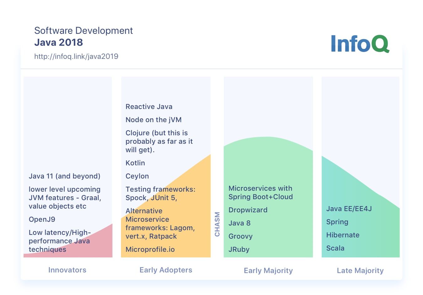 Java InfoQ Trends Report - July 2019 - InfoQ
