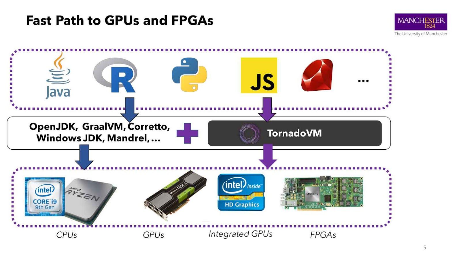 Level up Your Java Performance with TornadoVM - InfoQ