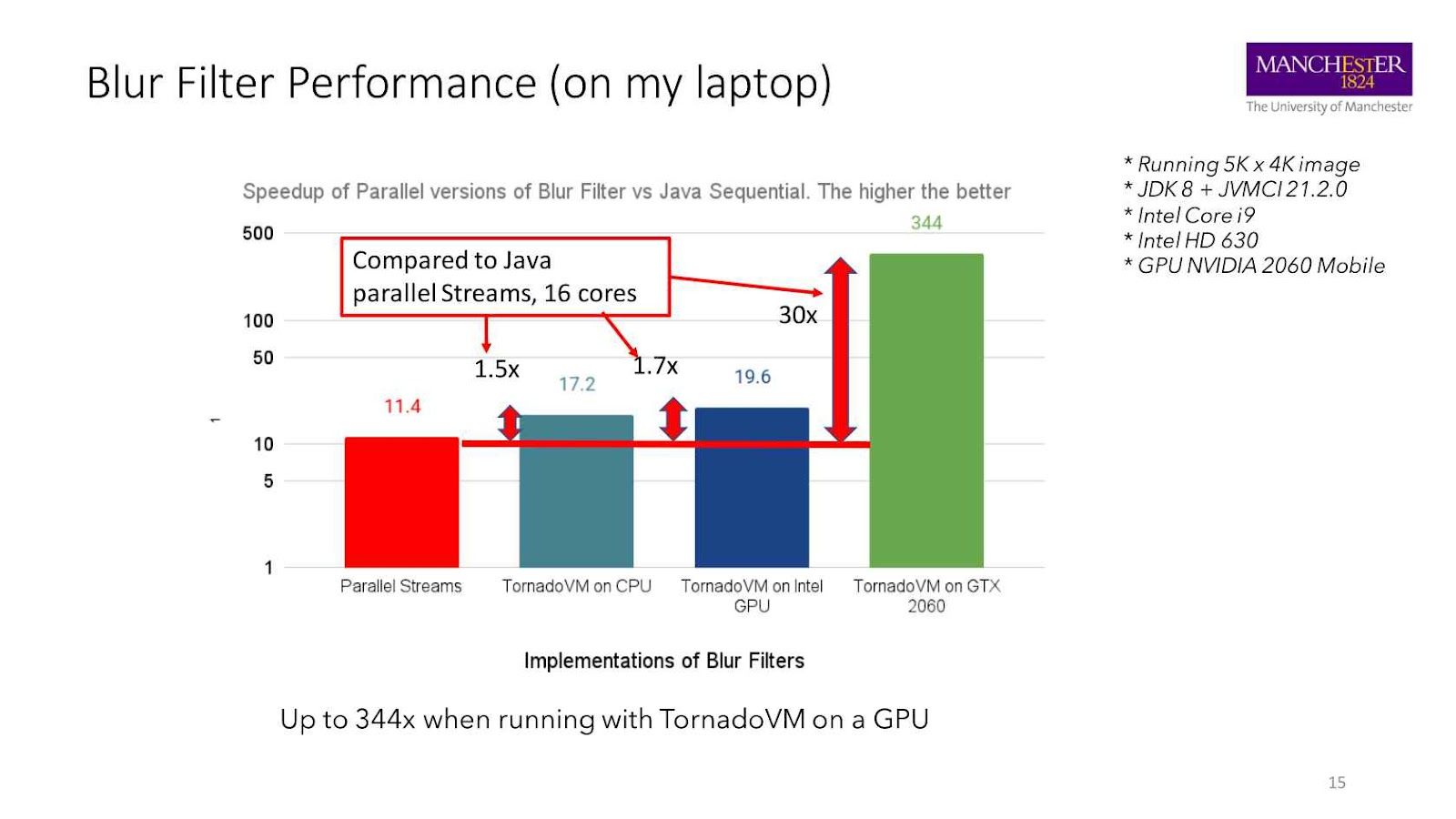 Level up Your Java Performance with TornadoVM - InfoQ