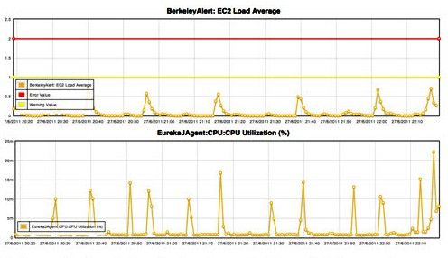 Effective Java Profiling With Open Source Tools