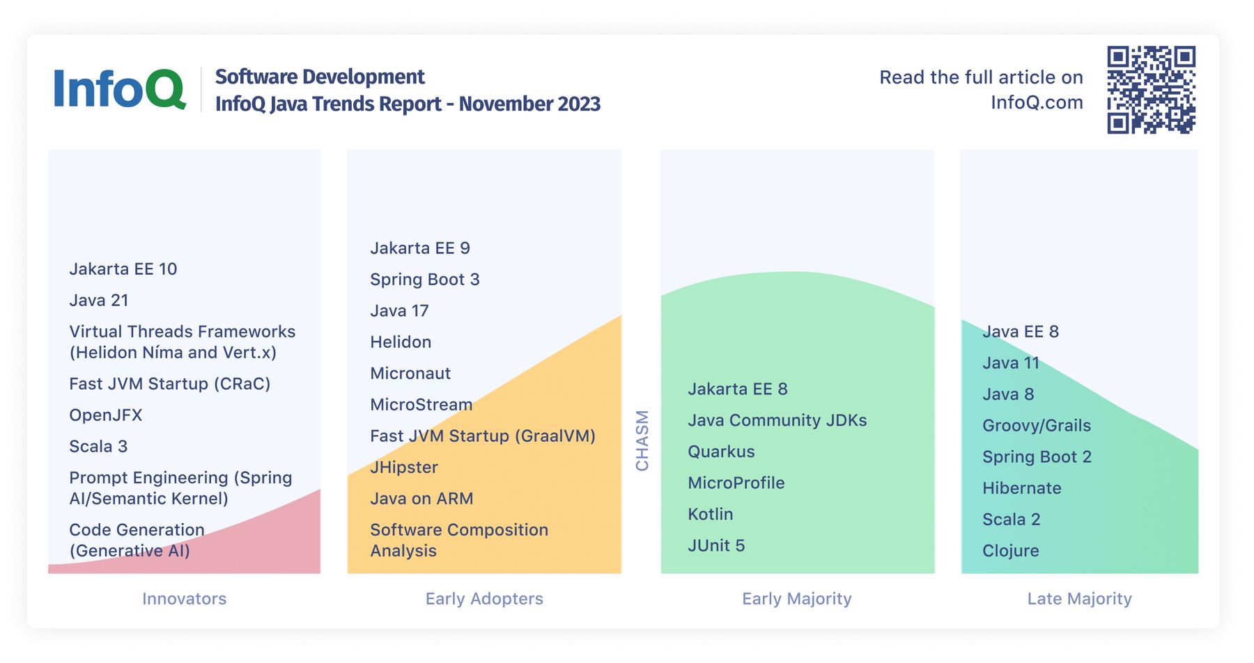 InfoQ Java Trends Report - November 2023