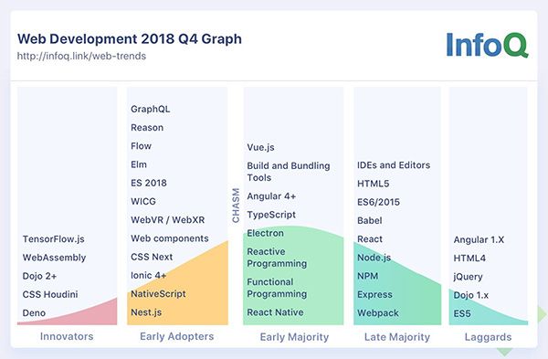 JavaScript and Web Development InfoQ Trends Report - InfoQ