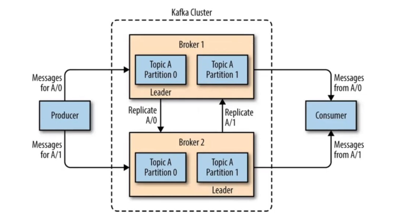Tales of Kafka at Cloudflare: Lessons Learnt on the Way to 1 Trillion ...