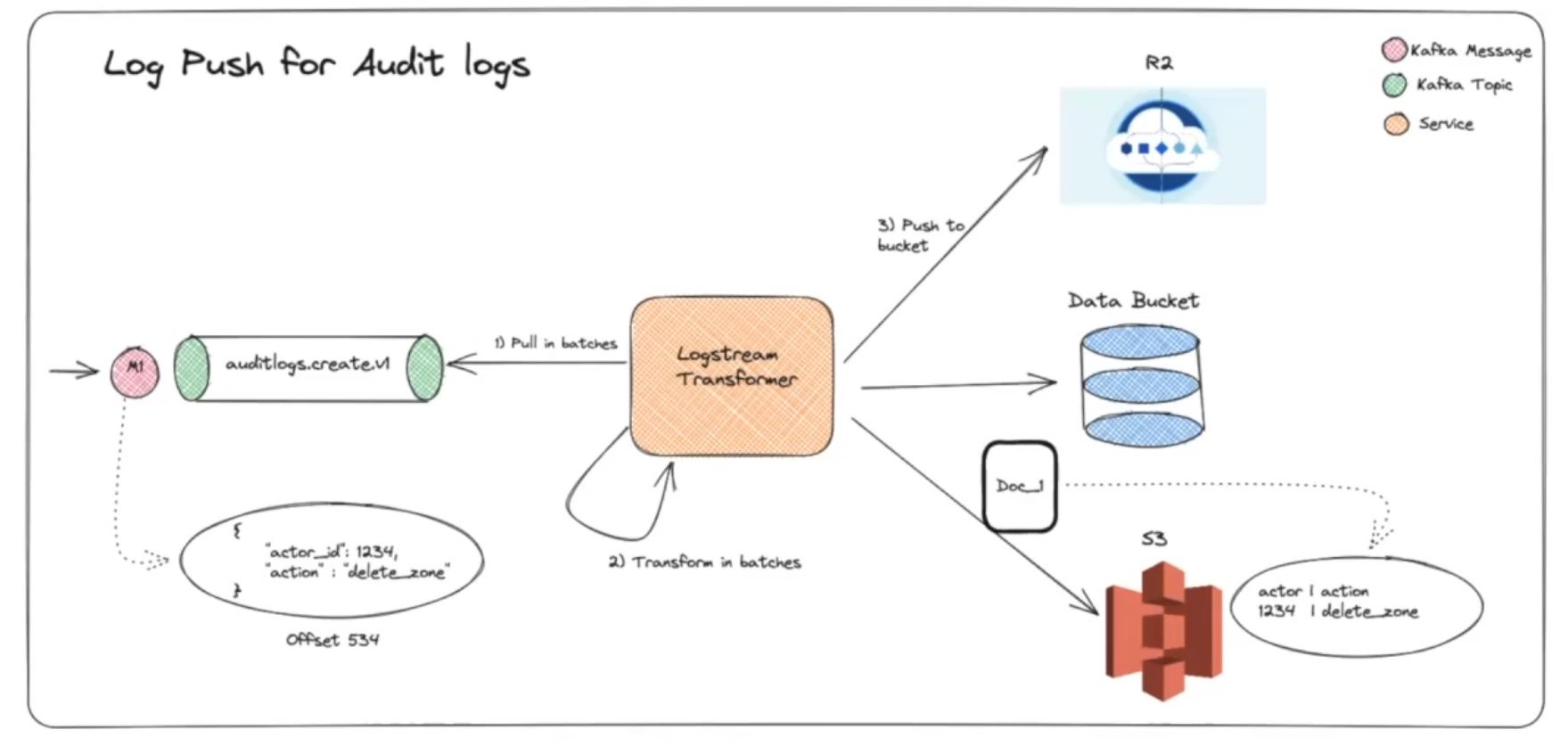 Tales Of Kafka At Cloudflare Lessons Learnt On The Way To 1 Trillion Messages