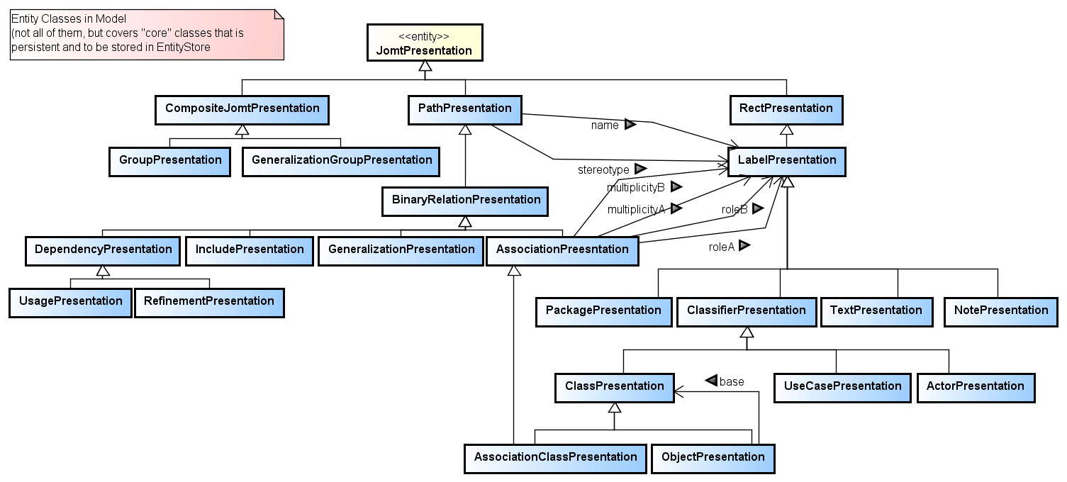 Modeling In The Agile Age What To Keep Next To Code To Scale Agile Teams Infoq 