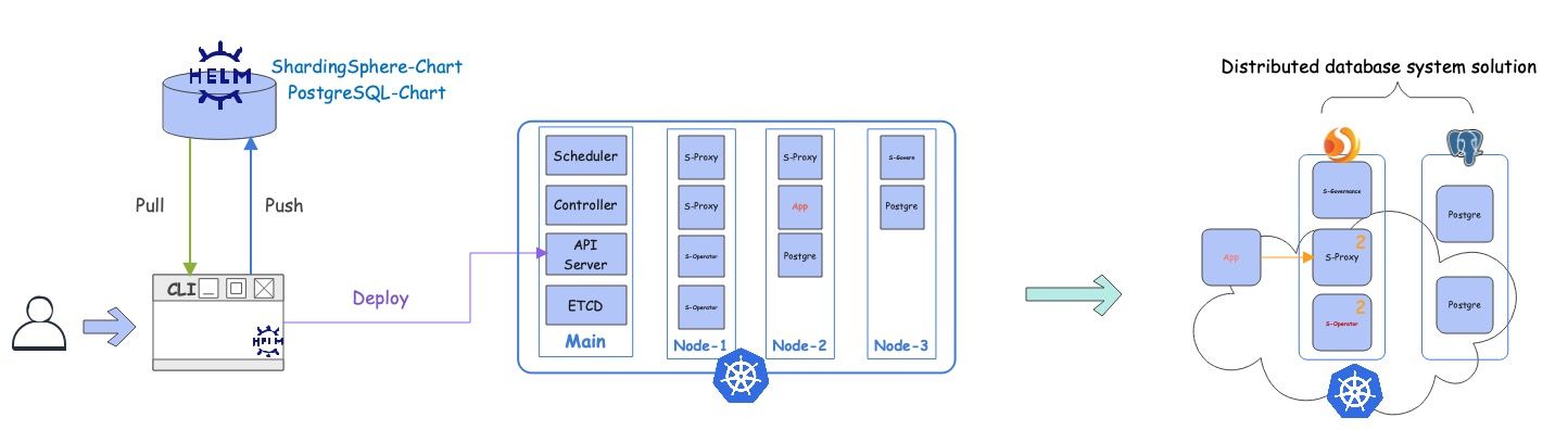 Create Your Distributed Database On Kubernetes With Existing Monolithic Databases Infoq