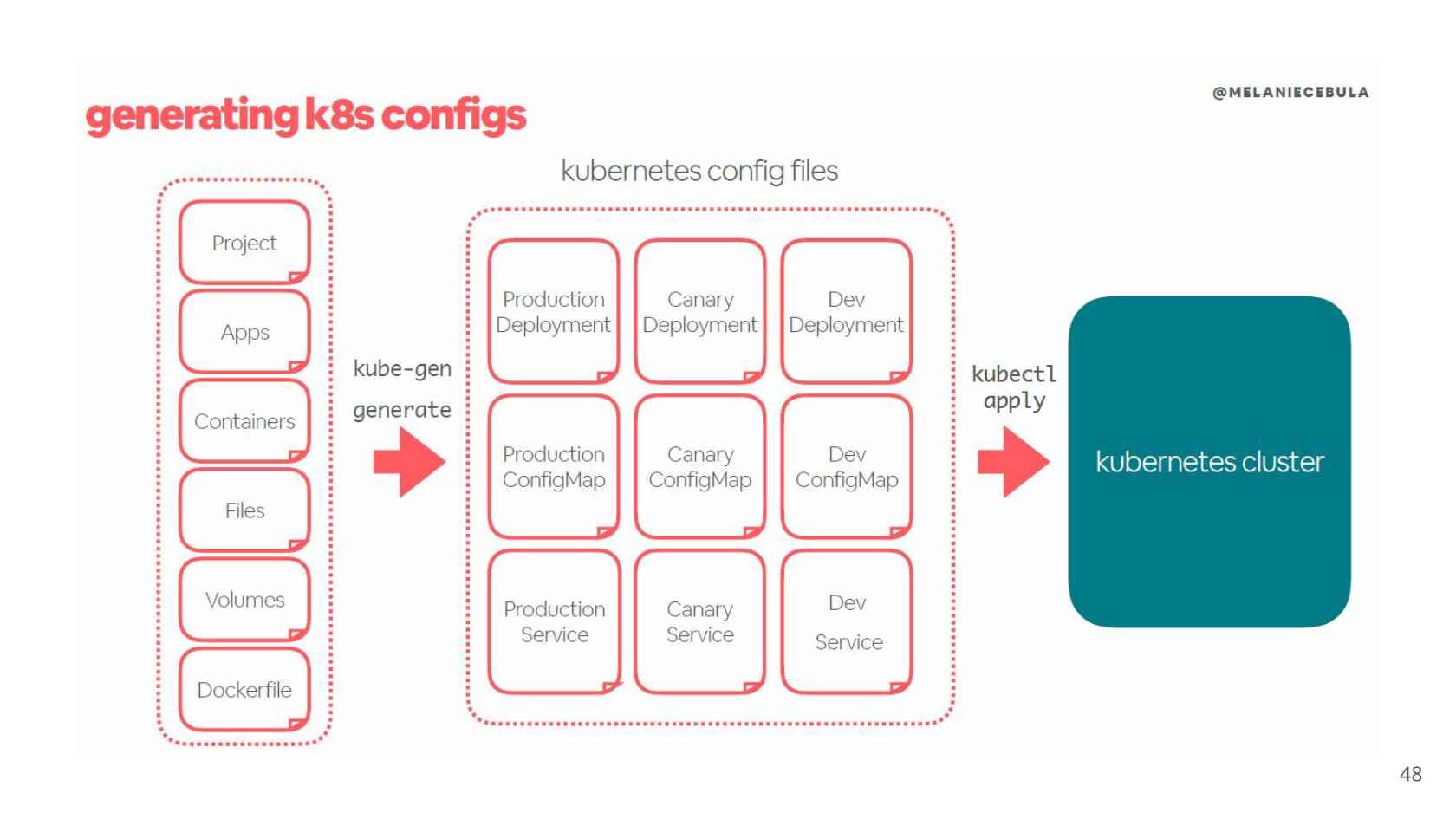 Kubernetes Is Not Your Platform, It's Just the Foundation - InfoQ