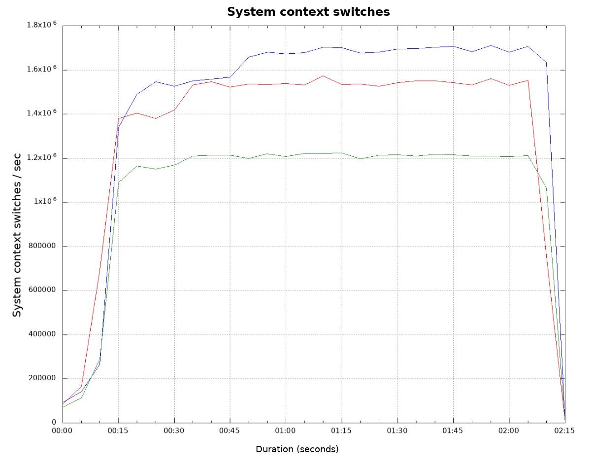 Lessons Learned in Performance Testing