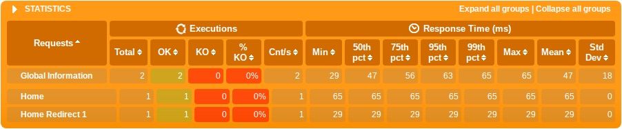 Load Testing Apis And Websites With Gatling Its Never Too Late To Get Started