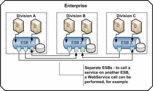 ESB接続形態のオルタナティブ - InfoQ