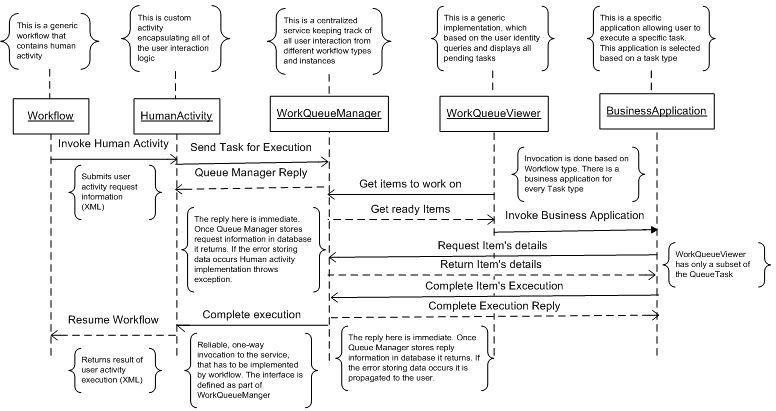 Implementing Manual Activities in Windows Workflow