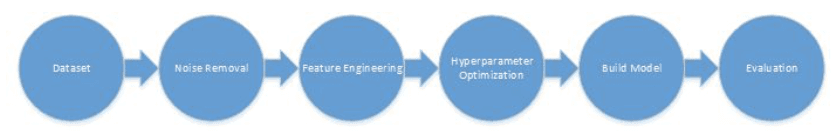 Machine Learning Techniques for Predictive Maintenance