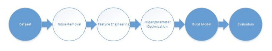 Machine Learning Techniques for Predictive Maintenance