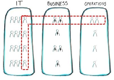 The Magic of Organizing around Customer Journeys - and How to do it - InfoQ