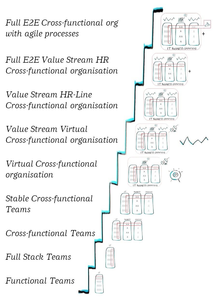 The Magic of Organizing around Customer Journeys - and How to do it - InfoQ