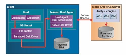 Enhanced Detection of Malware