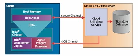 Enhanced Detection of Malware