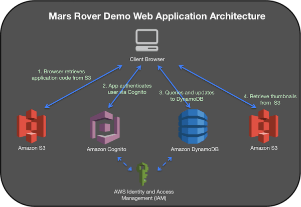 Building A Mars Rover Application With Dynamodb Infoq