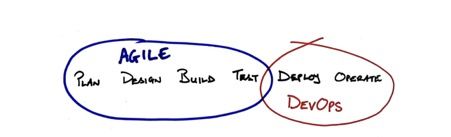 Merging Agile and DevOps