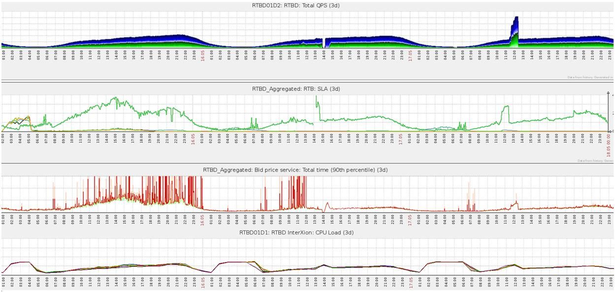 Metrics Driven Development Infoq