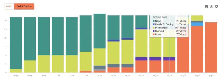Key Sprint Metrics to Increase Team Dependability - InfoQ